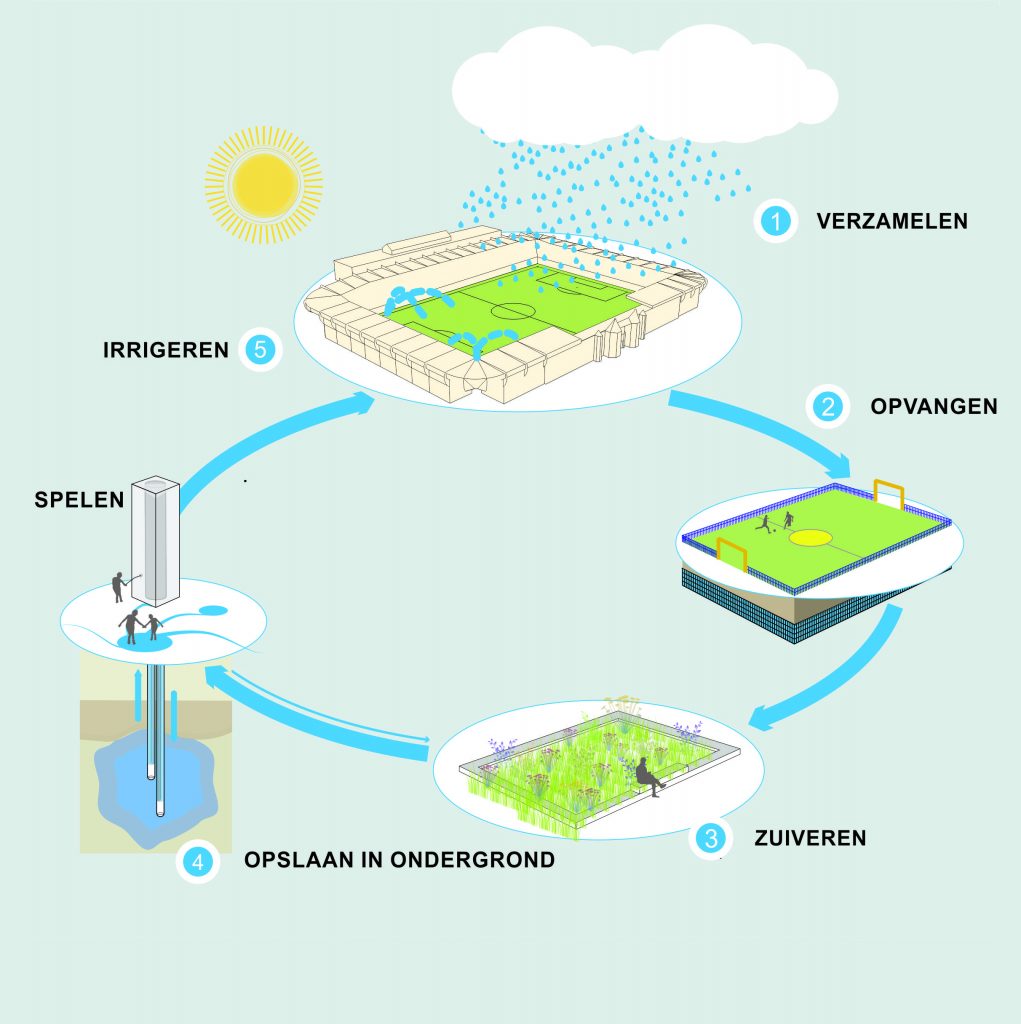Urban Water Buffer - diTTo